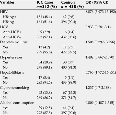 Risk Factors For Icc By Multivariate Logistic Regression Analysis