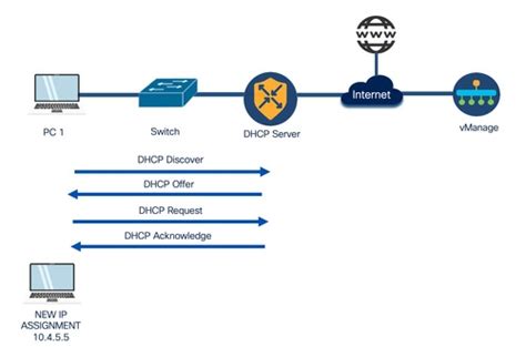 Configuration Et Dépannage Dun Serveur Dhcp Sur Le Routeur Sdwan Cisco Ios Xe Cisco