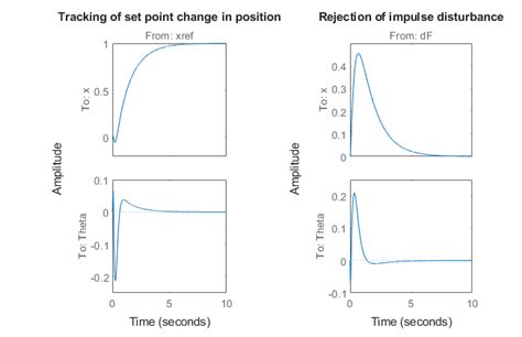 Control Of An Inverted Pendulum On A Cart Matlab And Simulink Example