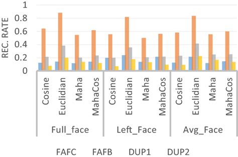 Average Rank 50 Recognition Accuracies For 2d²pca Algorithm Using