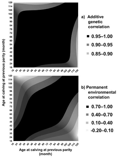 A Estimated Additive Genetic Correlation And B Permanent