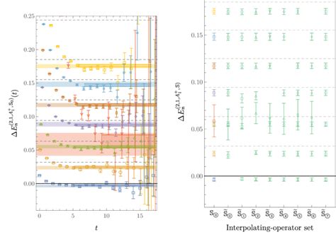 The Left Panel Shows Effective FV Energy Shifts Obtained Using S 2 1