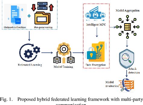 Figure 1 From A Hybrid Federated Learning Framework And Multi Party