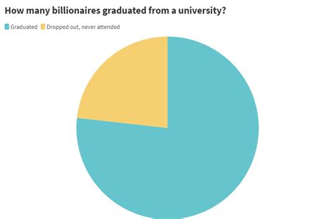 Exploring The Dropout Billionaire Myth By Nicole L Medium
