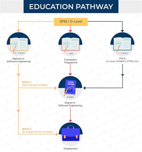 Software Engineering Course Malaysia Pathway And Requirements