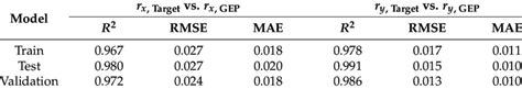 Performance Results Of The Gep Model Download Scientific Diagram