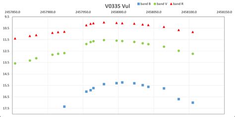 The Light Curve Of V335 Vul Obtained From Jd 2457846 To 2458042