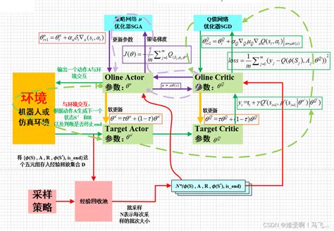 初探强化学习（5）ddpg算法。包含逐行分析pytorch代码和算法分析ddpg算法流程图 Csdn博客