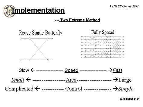 Vlsi Sp Course 2001 Fft Vlsi Implementation Vlsi