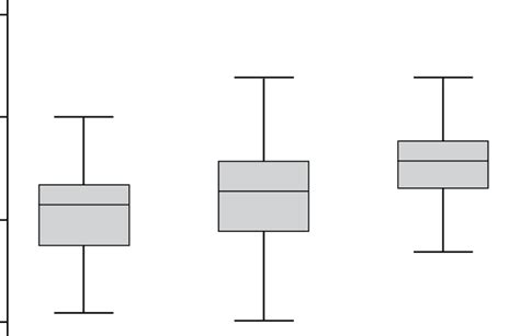 2 Box Plot Presentation Of Results On The Variable Correct Letters Per