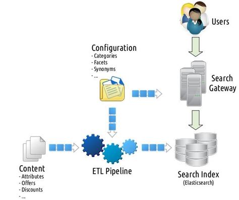 Berkay Buharalı On Linkedin Searchengines Elasticsearch Etl Bolcom