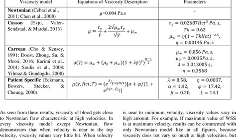 Viscosity Equation