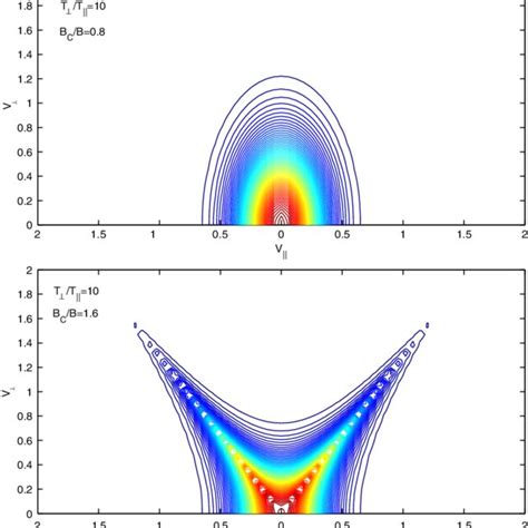 The Contours Of The Bi Maxwellian Hot Particle Distribution Function