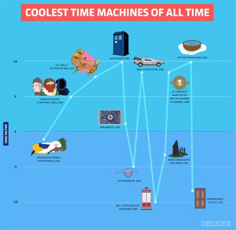 Deloreans Phone Booths And Magical Pantries Ranking The Coolness Of