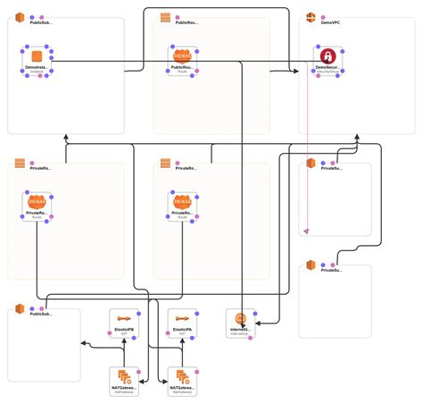 How To Create Vpc Using Cloudformation Public And Private Subnet