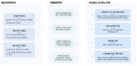 울산과학대학교 식품영양학과교육과정 교육목표