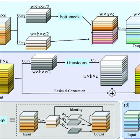 Comparison Between The C3 Module And Cgc Module Ghost Convolution And Download Scientific