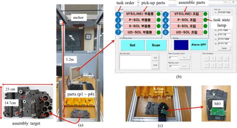 Devices Arrangement For Assembly Guide Test A Test Devices And Download Scientific Diagram