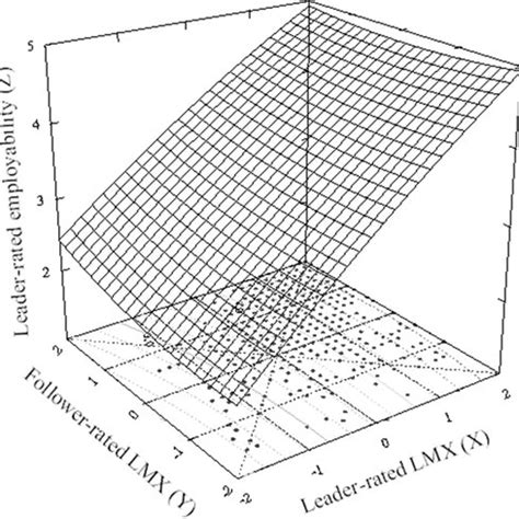 Matrix 2 2 Of LMX Agreement And Employability Download Scientific Diagram