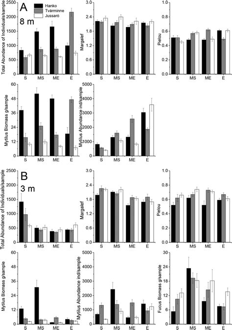 Distribution Of The Predictor Variables Mytilus Biomass Mytilus Download Scientific Diagram