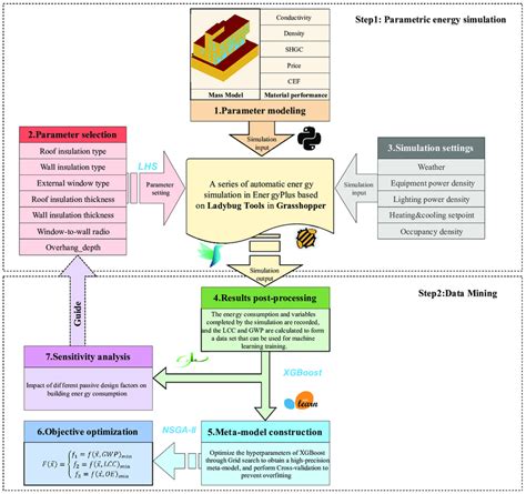 Parametric Optimization Process Of Life Cycle Performance Of Building Download Scientific Diagram