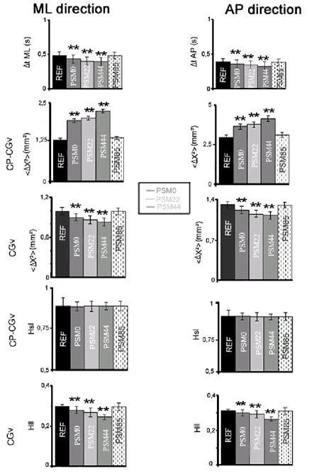 Bar Charts Showing Group Means And Standard Deviations For Parameters