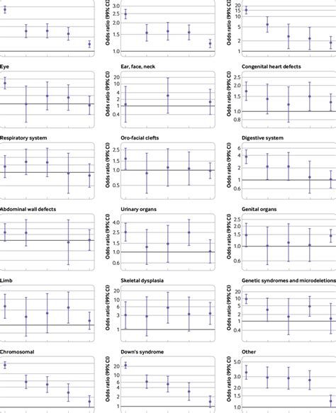 Risk Of Any Cancer In People With Any Or Specific Major Birth