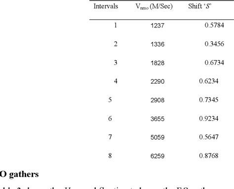 Table 3 From Estimation Of Thomsen S Anisotropy Parameter δ And ε Using Eo Gathers Semantic