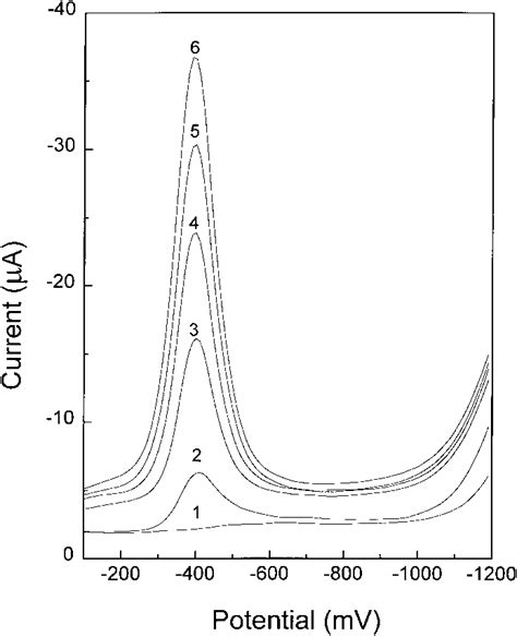 Differential Pulse Anodic Stripping Voltammograms Of Cobalt Ii At Download Scientific Diagram