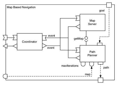 The Map Based Navigation Composite Component Modeled With Cpc