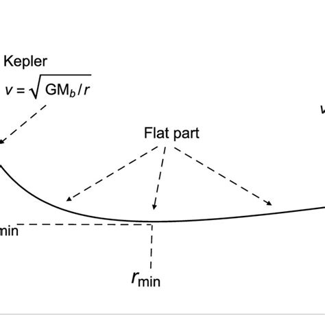 This Is A Plot Of The Rotation Curve Download Scientific Diagram