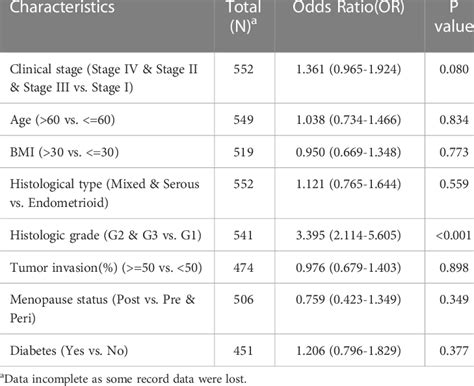 The Results Of The Logistic Regression Model Obtained From The Rna Seq