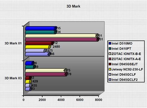 Benchmarks Show Next Generation Atom Chips Still Weaker Than Nvidia Ion