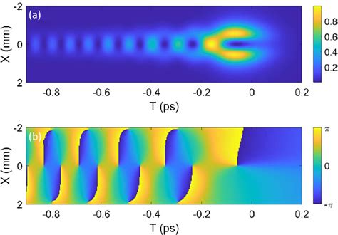 Figure 1 From Temporal Manipulation Of Spatiotemporal Optical Vortices With An Airy Pulse