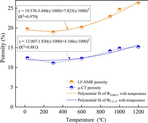 Curve Of Porosity Vs Temperature Download Scientific Diagram