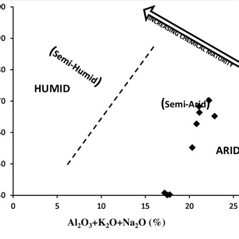 Bivariate Plot Of Sio2 Vs Al2o3 K2o Na2o To Discriminate