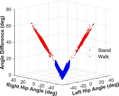 Figure 2 From Real Time Walk Detection For Robotic Hip Exoskeleton Applications Semantic Scholar