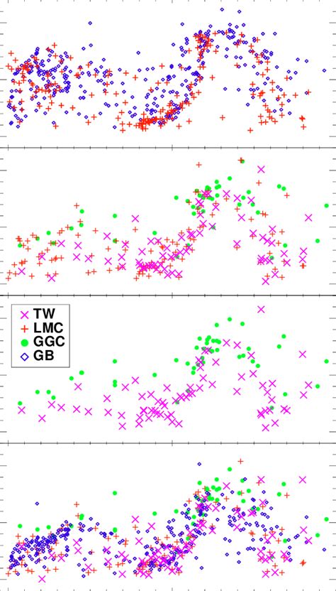 Amplitudes At Various Wavelengths For Type II Cepheids In The Galactic Download Scientific