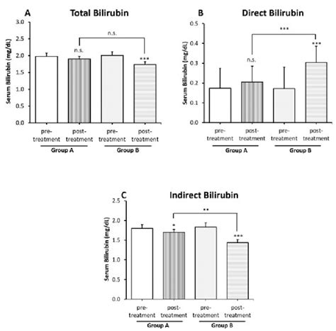 Serum Bilirubin Levels The Pre Treatment And Post Treatment Levels Of Download Scientific