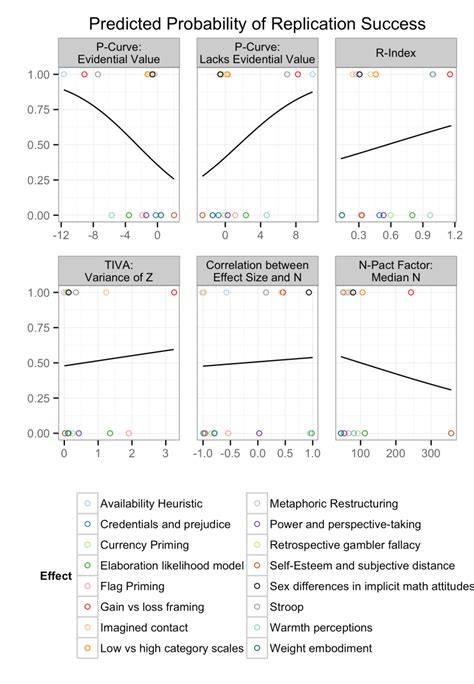 Article Level Metrics And Many Labs Replication Outcomes Erika Salomon