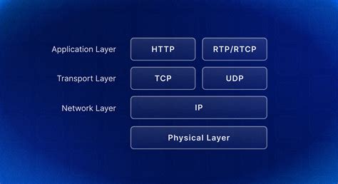 Rtp Protocol Everything You Need To Know