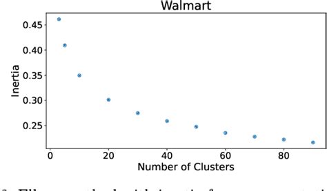 Figure 2 From Interpretable Time Series Clustering Using Local Explanations Semantic Scholar