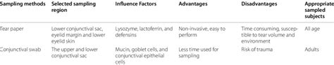 Comparison Of The Two Different Sampling Methods Used For Microbial