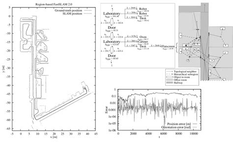 Region Based Fastslam Test Results Using Four Particles Left The Download Scientific Diagram