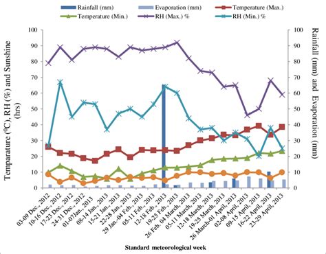 1 Meteorological Data During Crop Growth 2012 13 Download Scientific Diagram