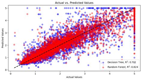 Decision Trees Vs Random Forests For Classification And Regression A Comparison Fabrizio
