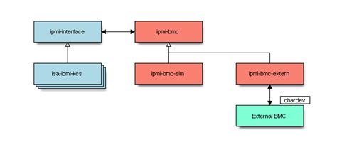 IPMI Device Emulation QEMU Documentation