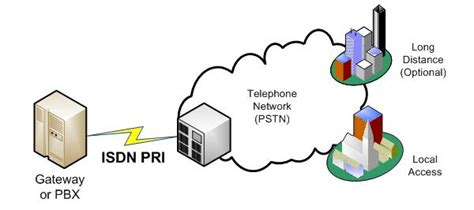 ISDN PRI ISP Telecom Inc