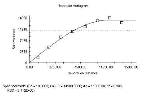 Semivariogram Model Fitting Download Scientific Diagram