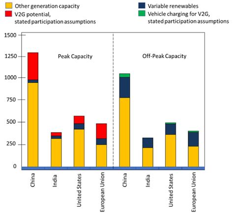 V2g Potential And Variable Renewable Capacity Relative To Total